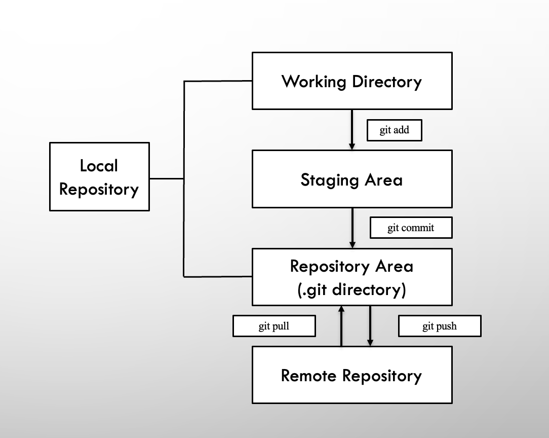 Git (Git Commands) - Web Development & Tech Blog | Spiceworks Myanmar