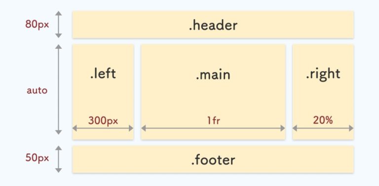 CSS Grid - Web Development & Tech Blog | Spiceworks Myanmar