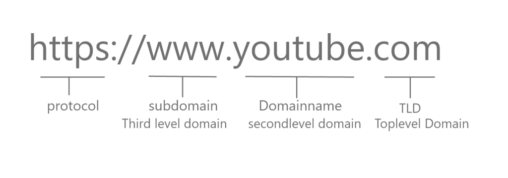 URL Types and Structure Detail - Spiceworks Myanmar