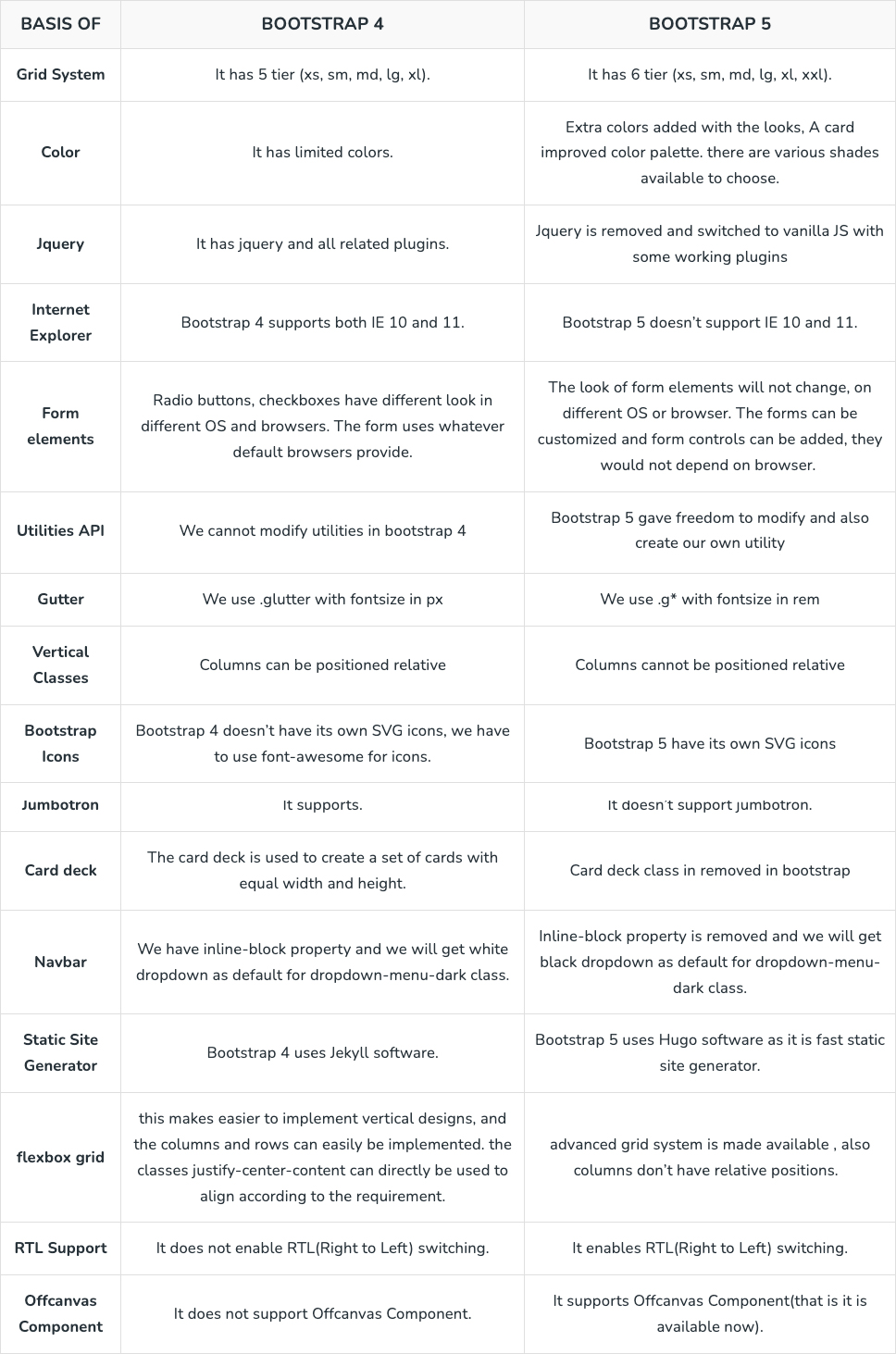 Bootstrap 5 - Spiceworks Myanmar