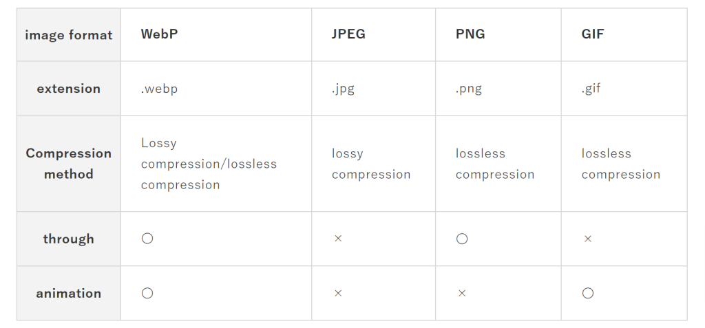 What is the next generation image format “WebP”? - Web Development & Tech Blog | Spiceworks Myanmar