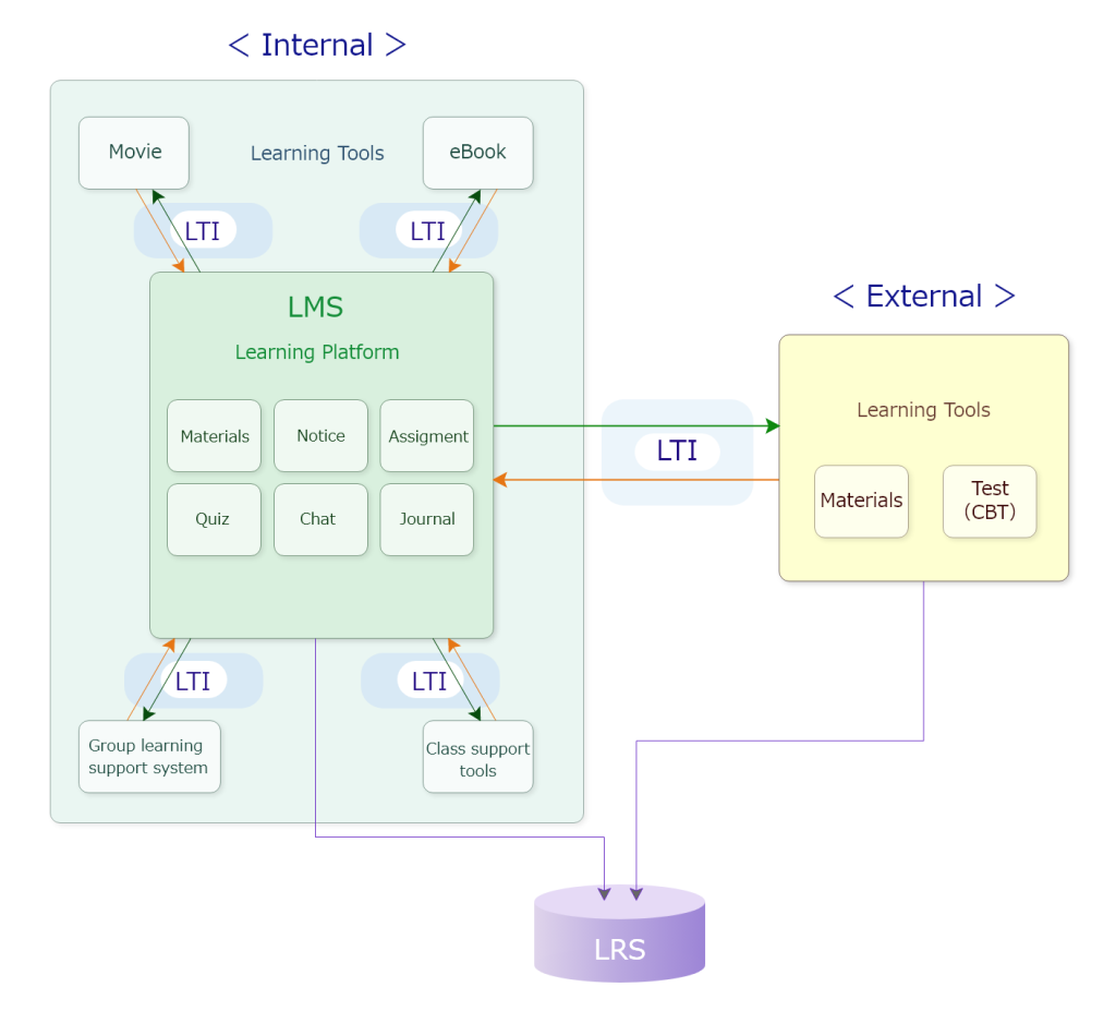 What is LTI? A Simple Guide to Understanding Educational DX for Non ...