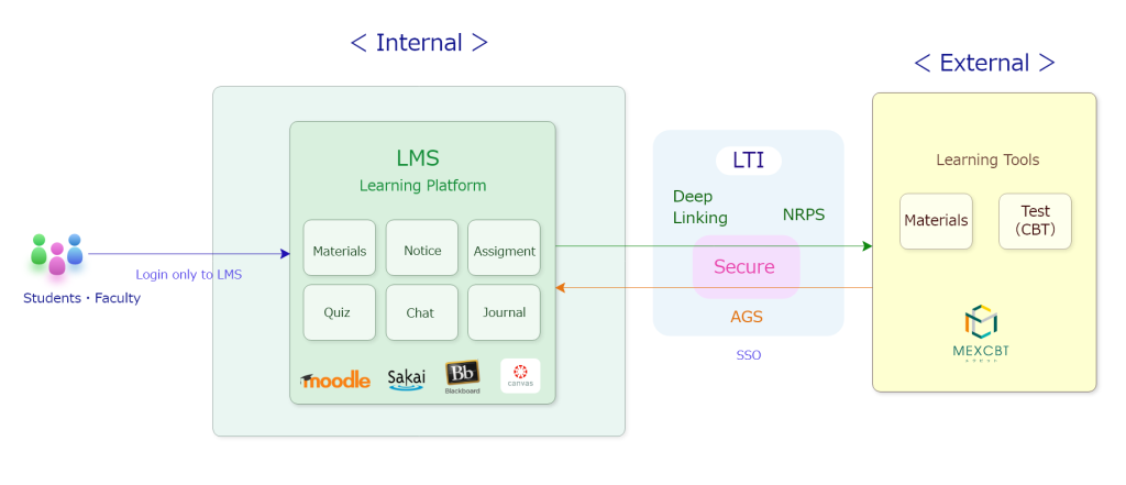 What is LTI? A Simple Guide to Understanding Educational DX for Non ...