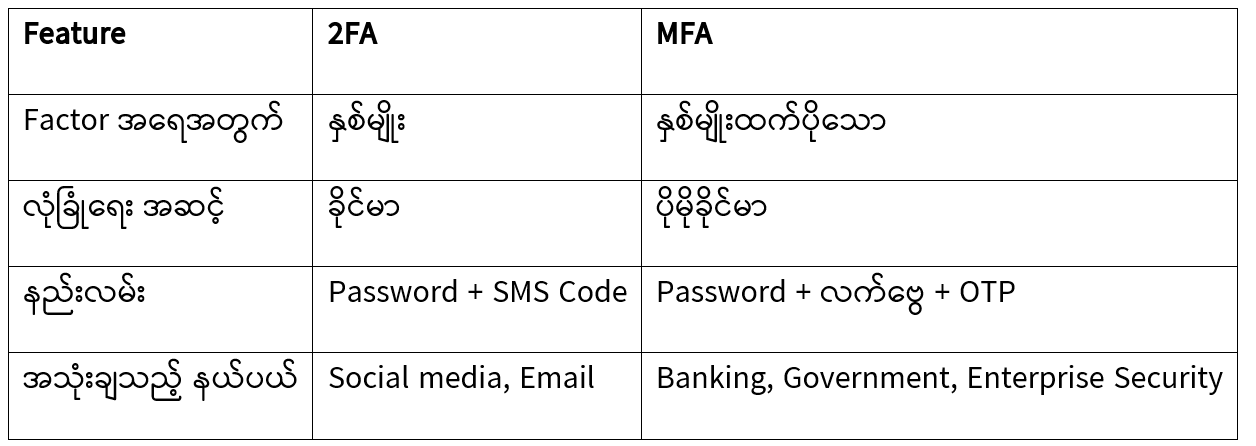 Understanding 2FA and Multi-Factor Authentication - မိမိ၏ Digital ...